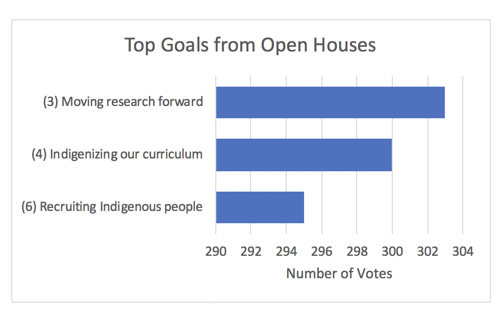 Indigenous Strategic Plan - Indigenous Portal